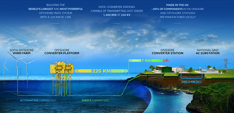 How To Build An Offshore Wind Farm - Design Talk